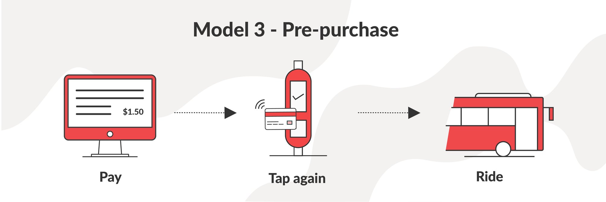 Open Payments: 10 Questions to Ask Before Implementing a cEMV Solution for Transit - Masabi